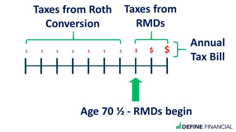 How to Lower Taxes in Retirement: A Step-by-Step Guide (2025)
