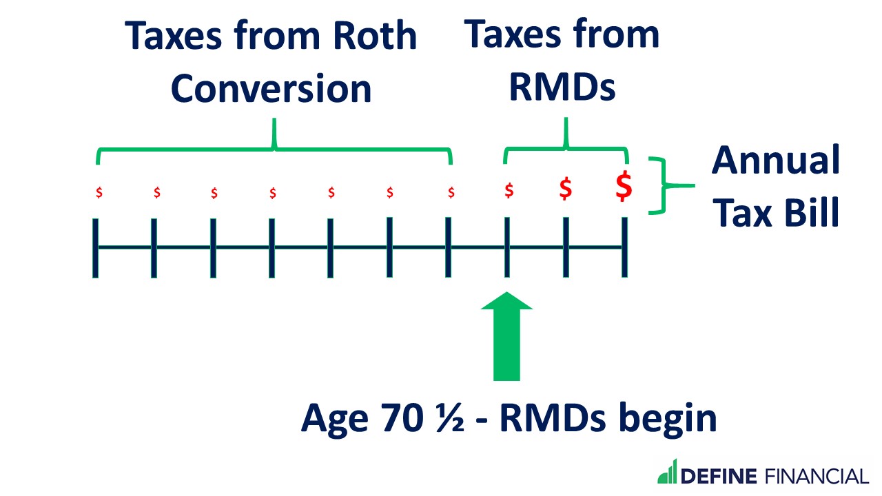 How to Lower Taxes in Retirement: A Step-by-Step Guide (2025)